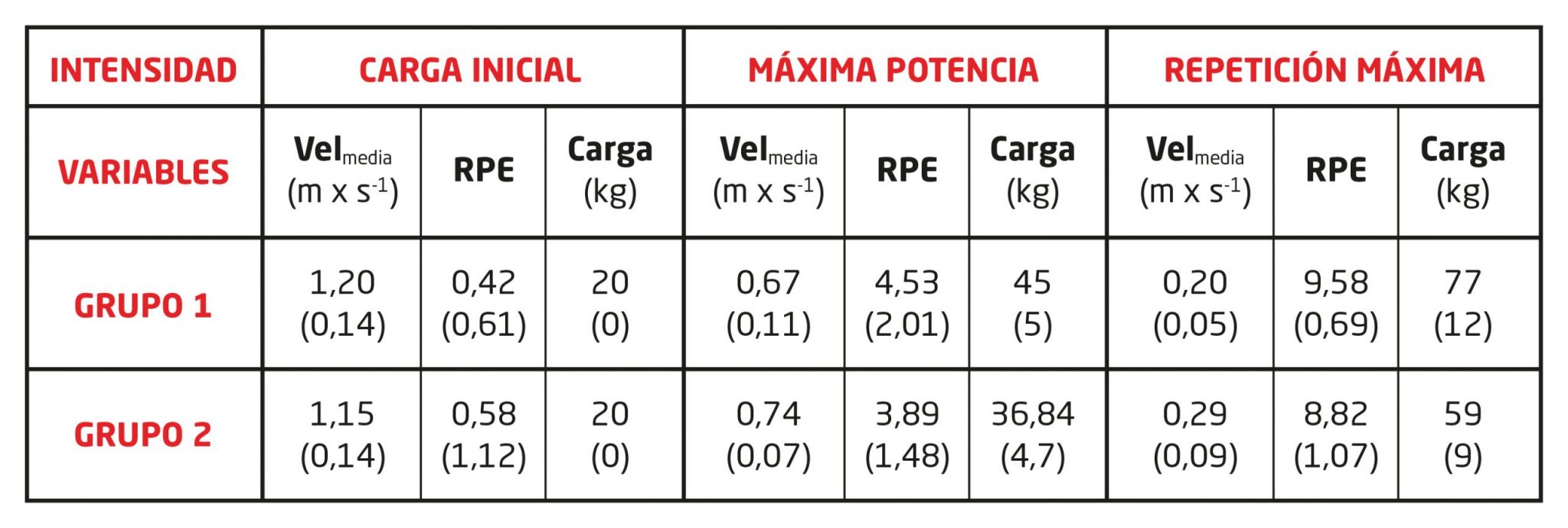 Utilidad de las escalas de RPE en el entrenamiento de la fuerza: ¿qué ...