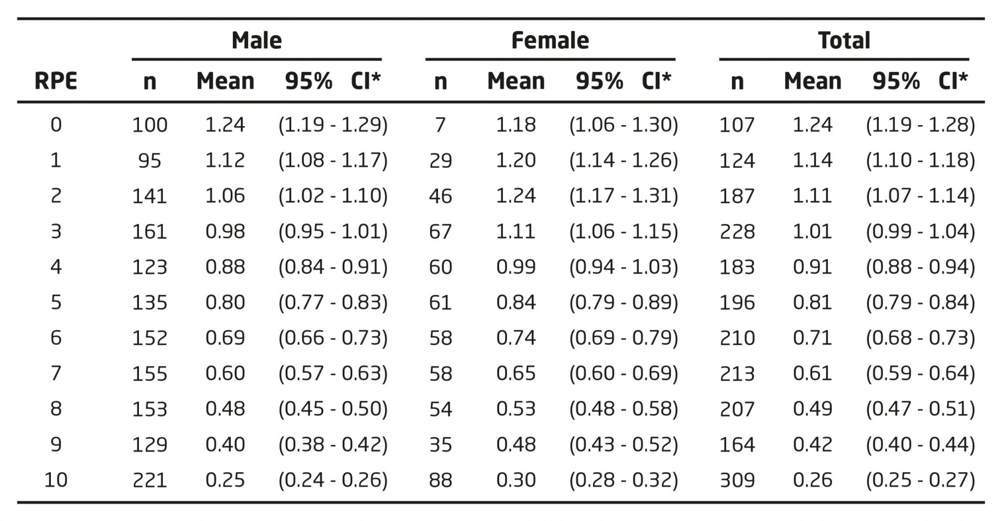Utilidad de las escalas de RPE en el entrenamiento de la fuerza: ¿qué ...