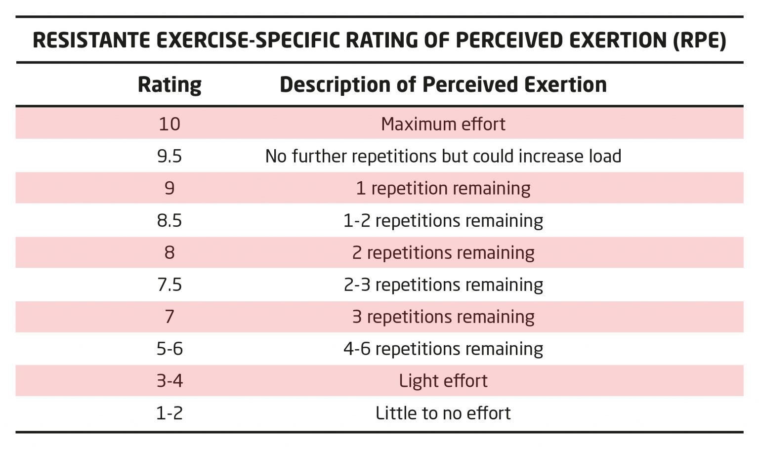 Utilidad de las escalas de RPE en el entrenamiento de la fuerza: ¿qué ...