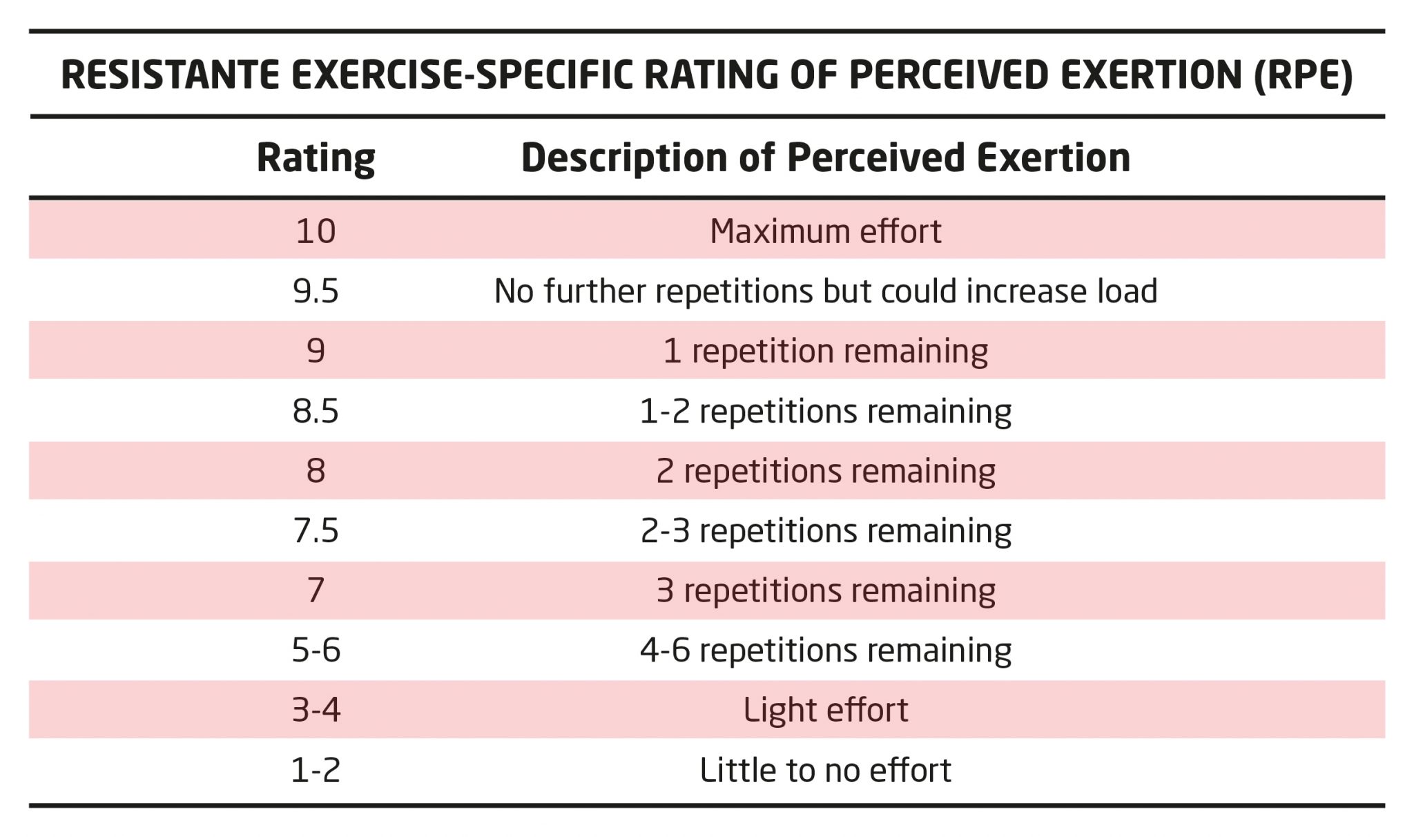 Utilidad de las escalas de RPE en el entrenamiento de la fuerza: ¿qué ...